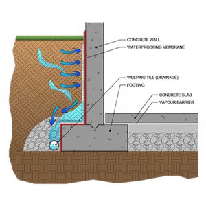 Foundation Waterproofing (Below-Grade Walls) | RESISTO